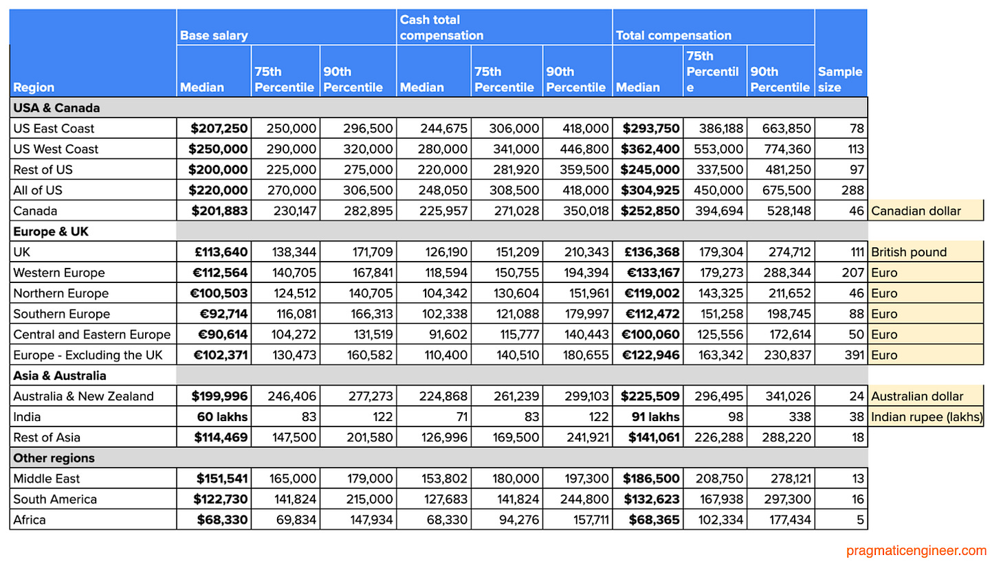 Senior-and-Above Compensation in Tech - by Gergely Orosz