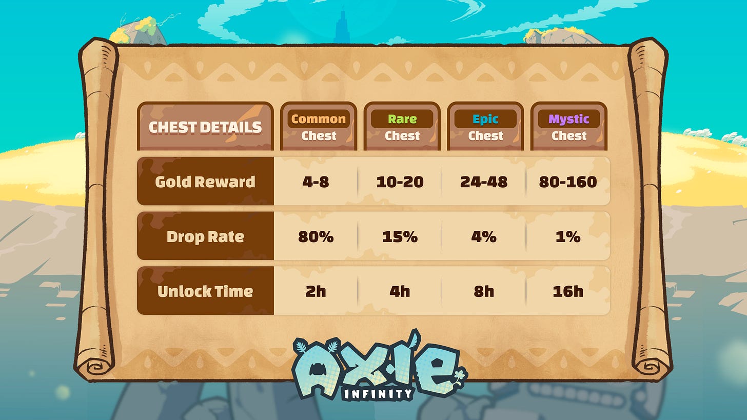 Axie Classic Update: Gold Chests, Grand Tournament Phase 2, and Higher ...