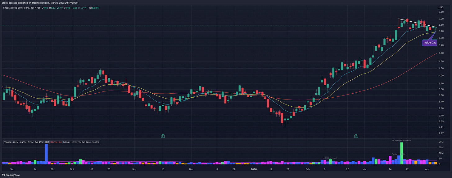 Inside Day Trading Strategy - Stockbsessed