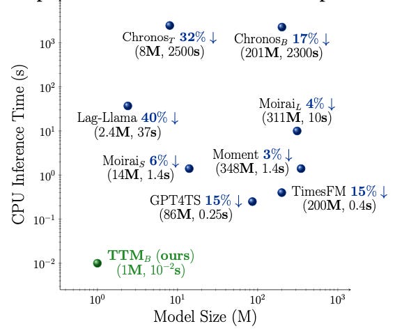 Tiny Time Mixers(TTMs): Powerful Zero/Few-Shot Forecasting Models by IBM