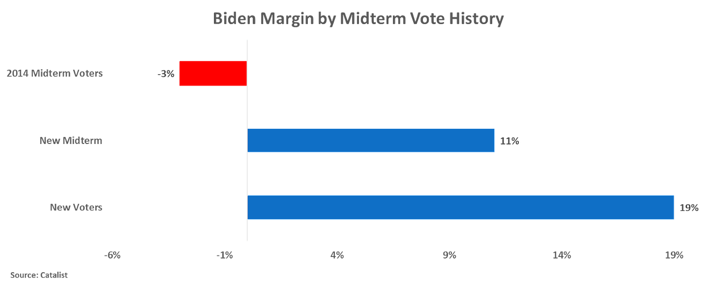 Red Wave, Blue Undertow - by Michael Podhorzer