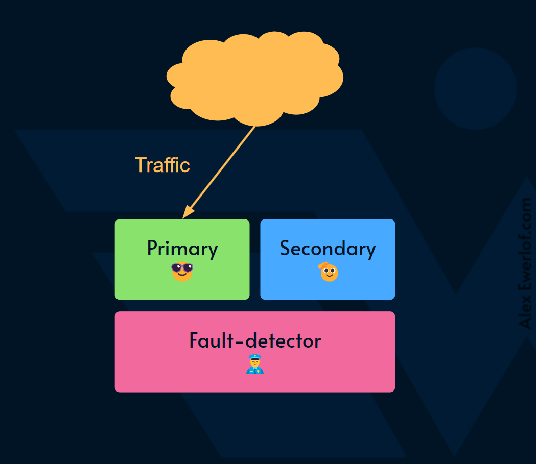Failover - Alex Ewerlöf Notes