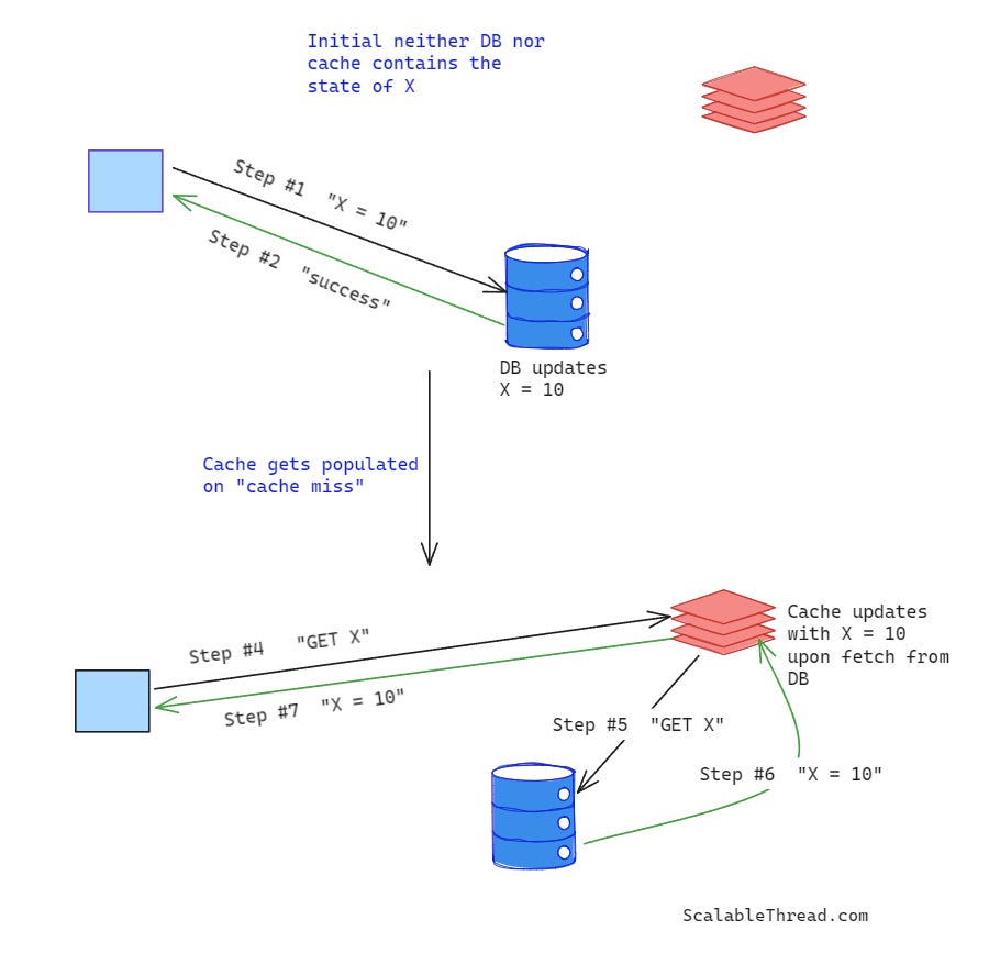How to Invalidate and Evict Data from Cache? - by Sid