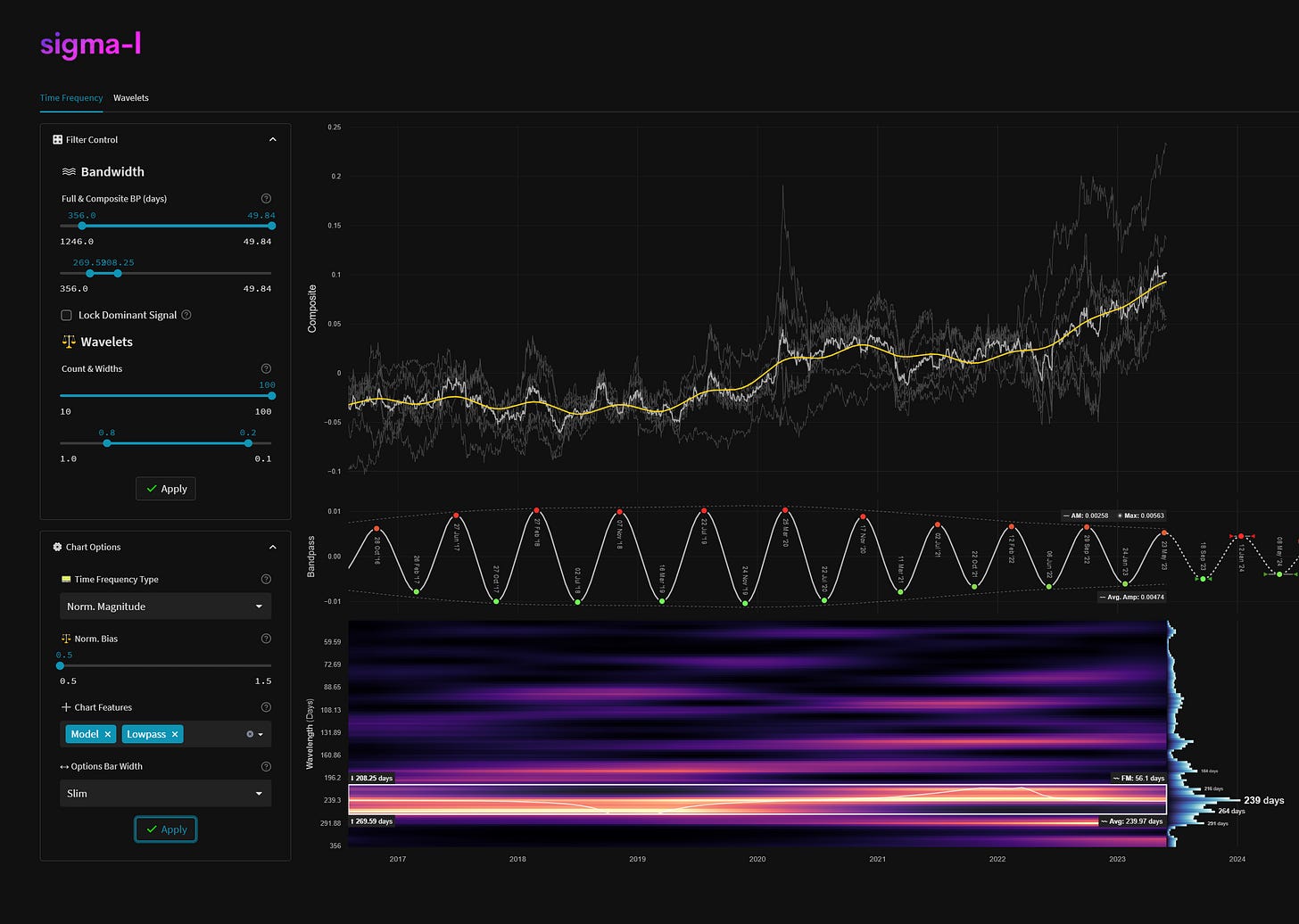ΣL CHF Composite - 30th May 2023 | @ 240 Days - by David F