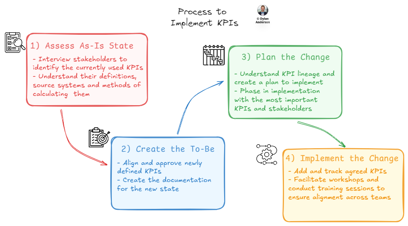 Issue #30 – Standardising KPIs to Enable Data Effectiveness