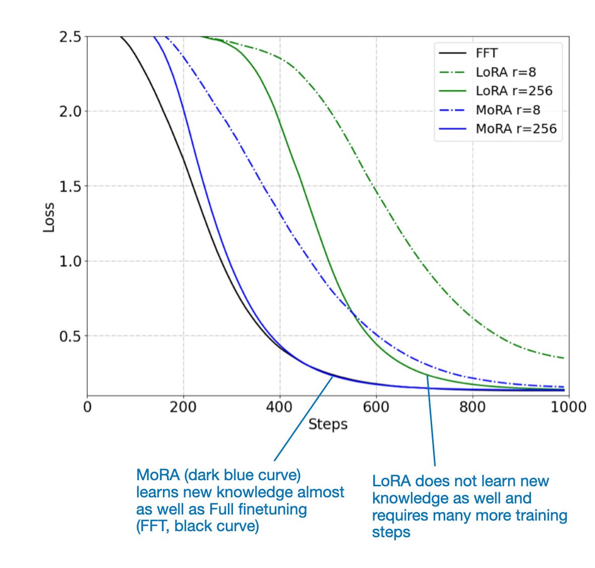 LLM Research Insights: Instruction Masking and New LoRA Finetuning ...