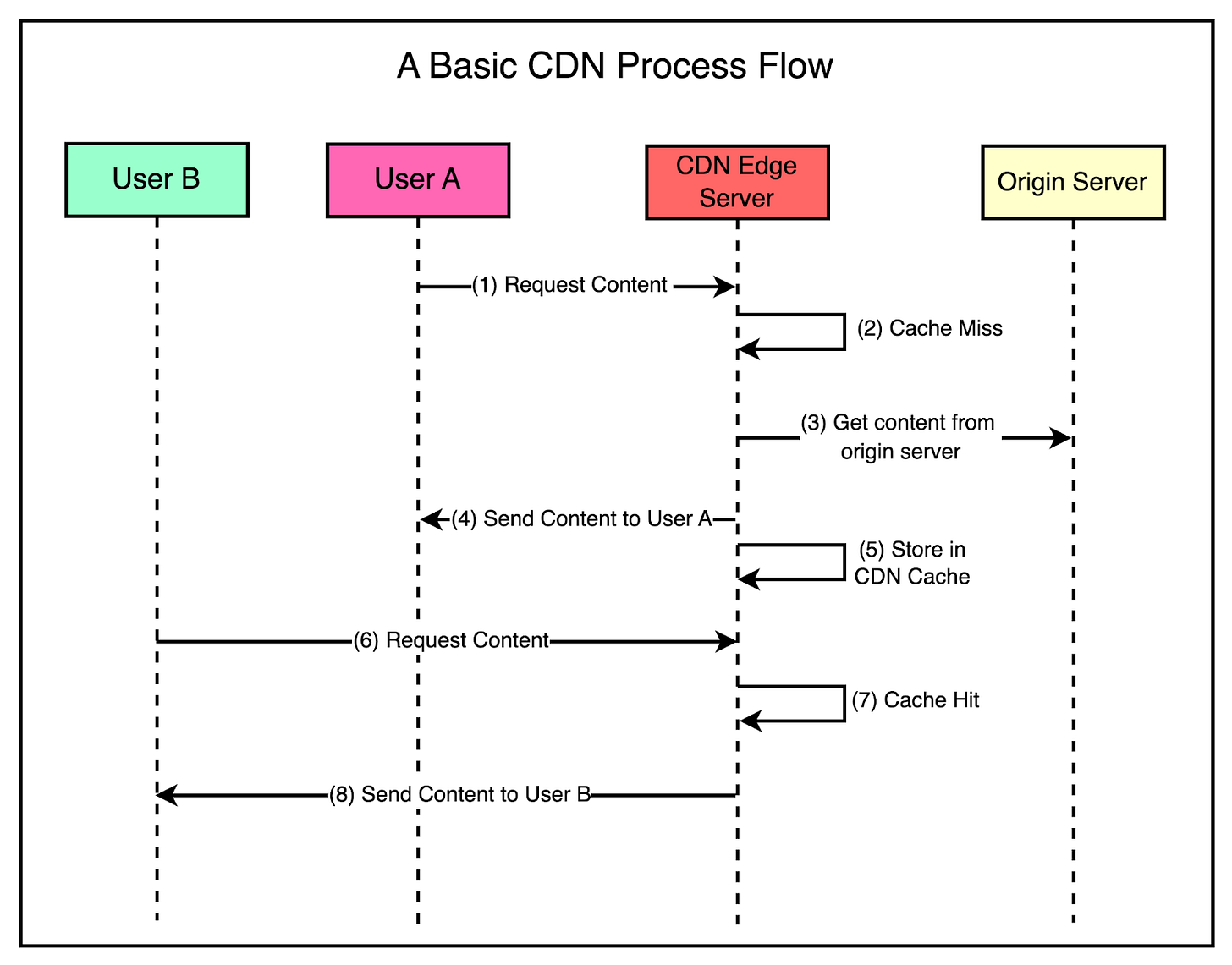 A Crash Course on Content-Delivery Networks (CDN)