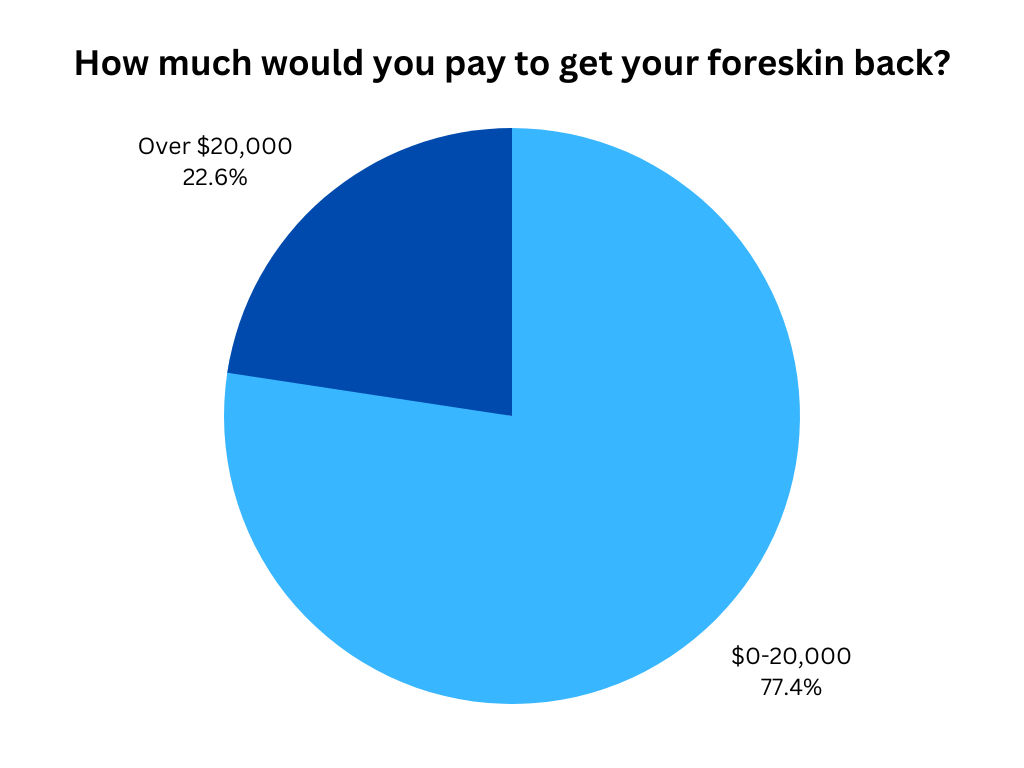 Survey Data Shows The Foreskin Regeneration Market Is Over 200 Billion ...