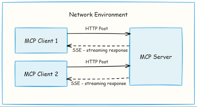How to host your MCP Server - by Aravind Putrevu