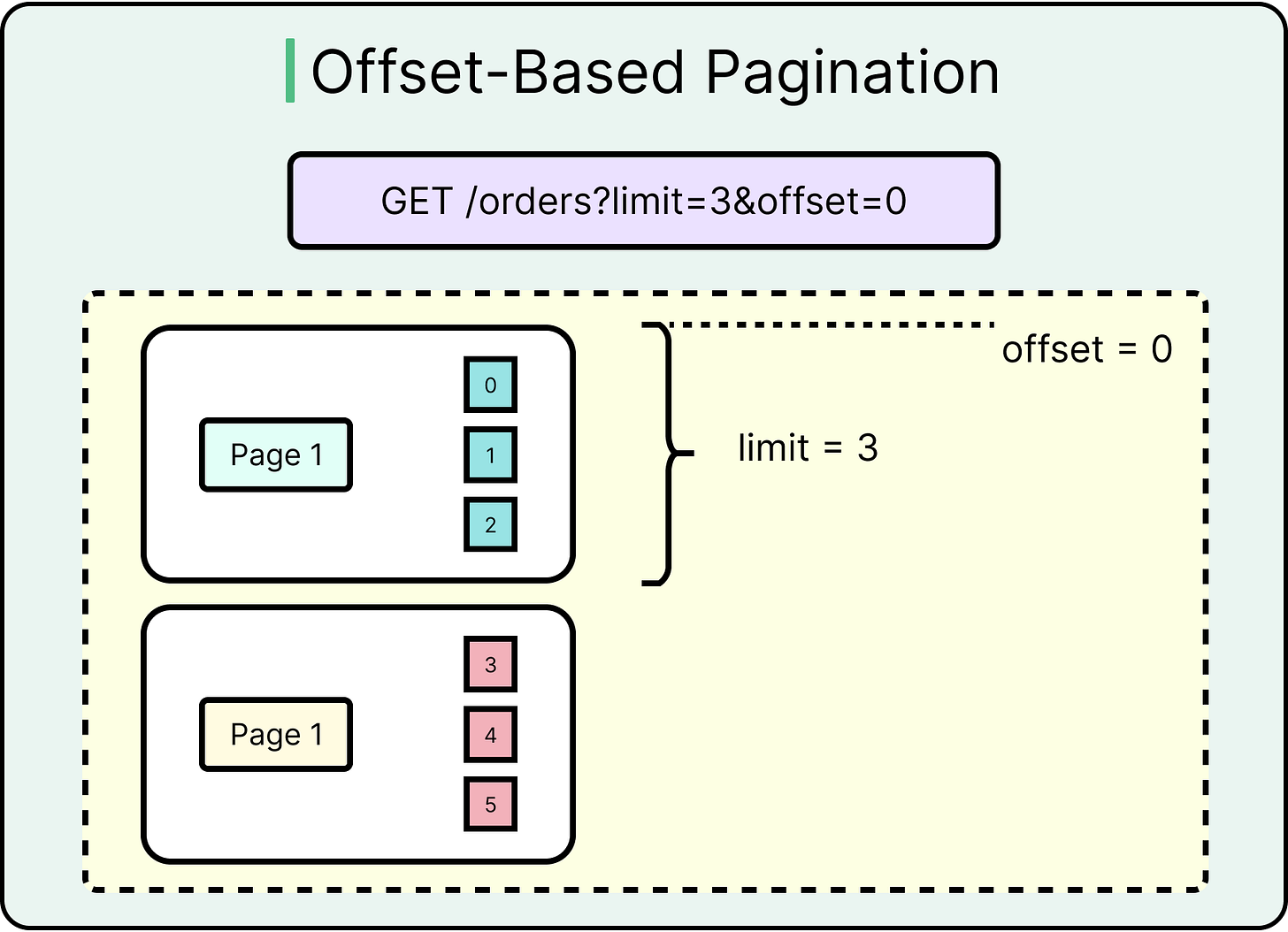 The Art of REST API Design: Idempotency, Pagination, and Security