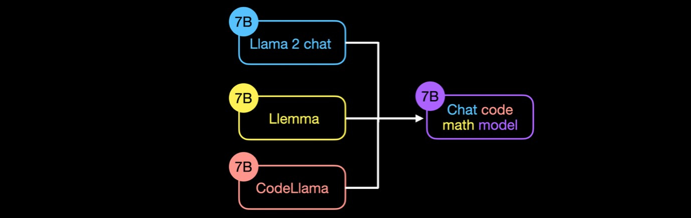 How to Merge LLM Models - by Thiyagarajan Palaniyappan