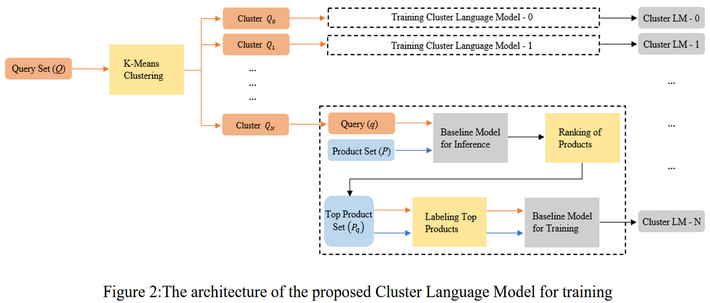Improving Product Retrieval through Query Clustering and Local Language Models, Model-enhanced ...