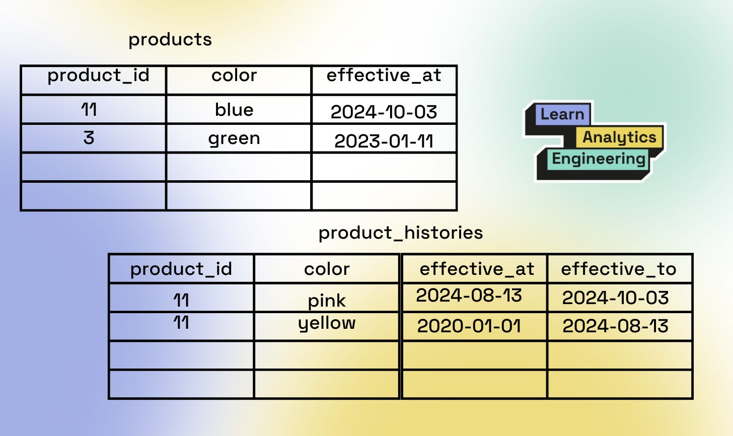 Guide to Slowly Changing Dimensions (SCDs)- Different Types with Examples