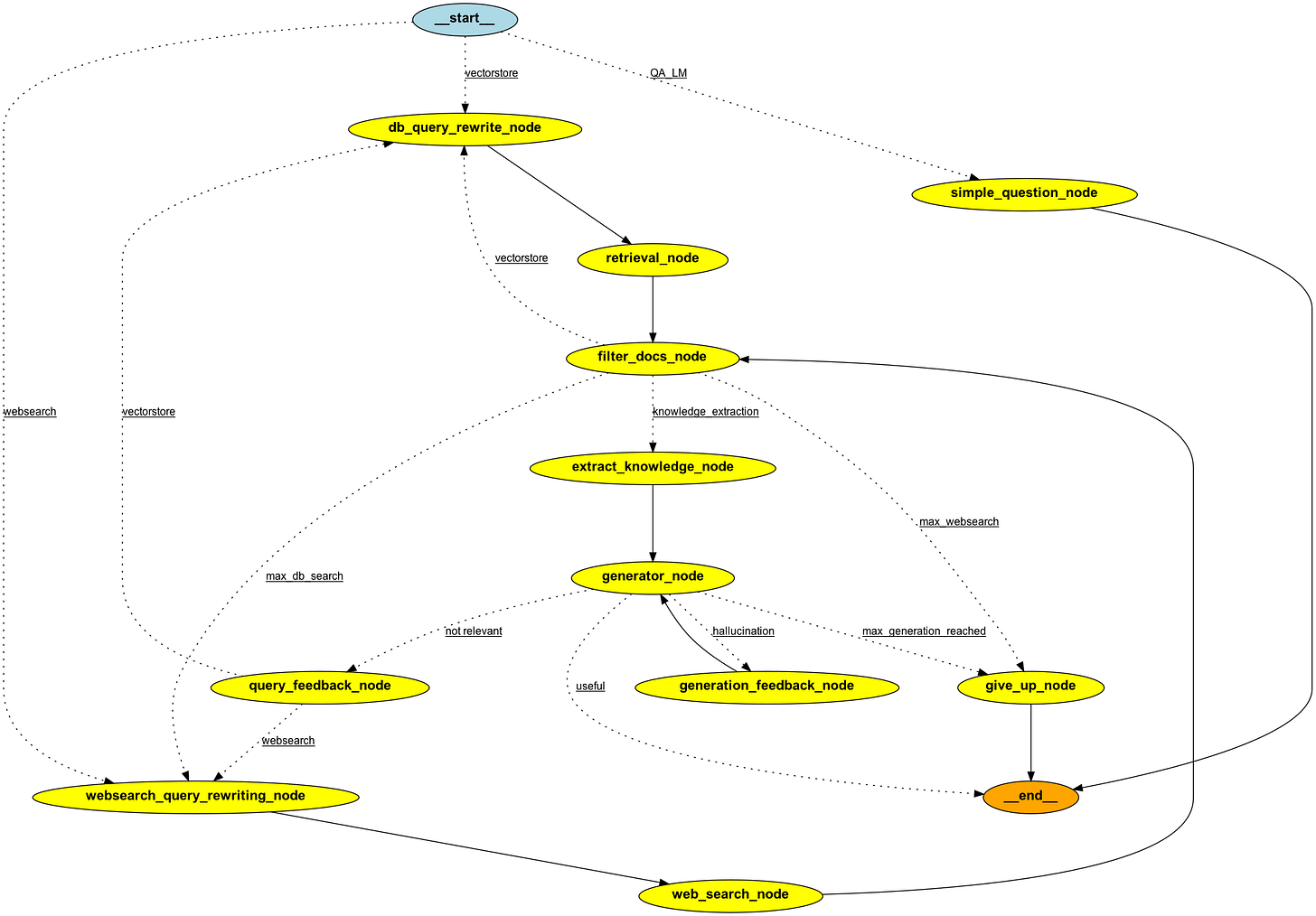 How to Build Complex LLM Pipelines with LangGraph!