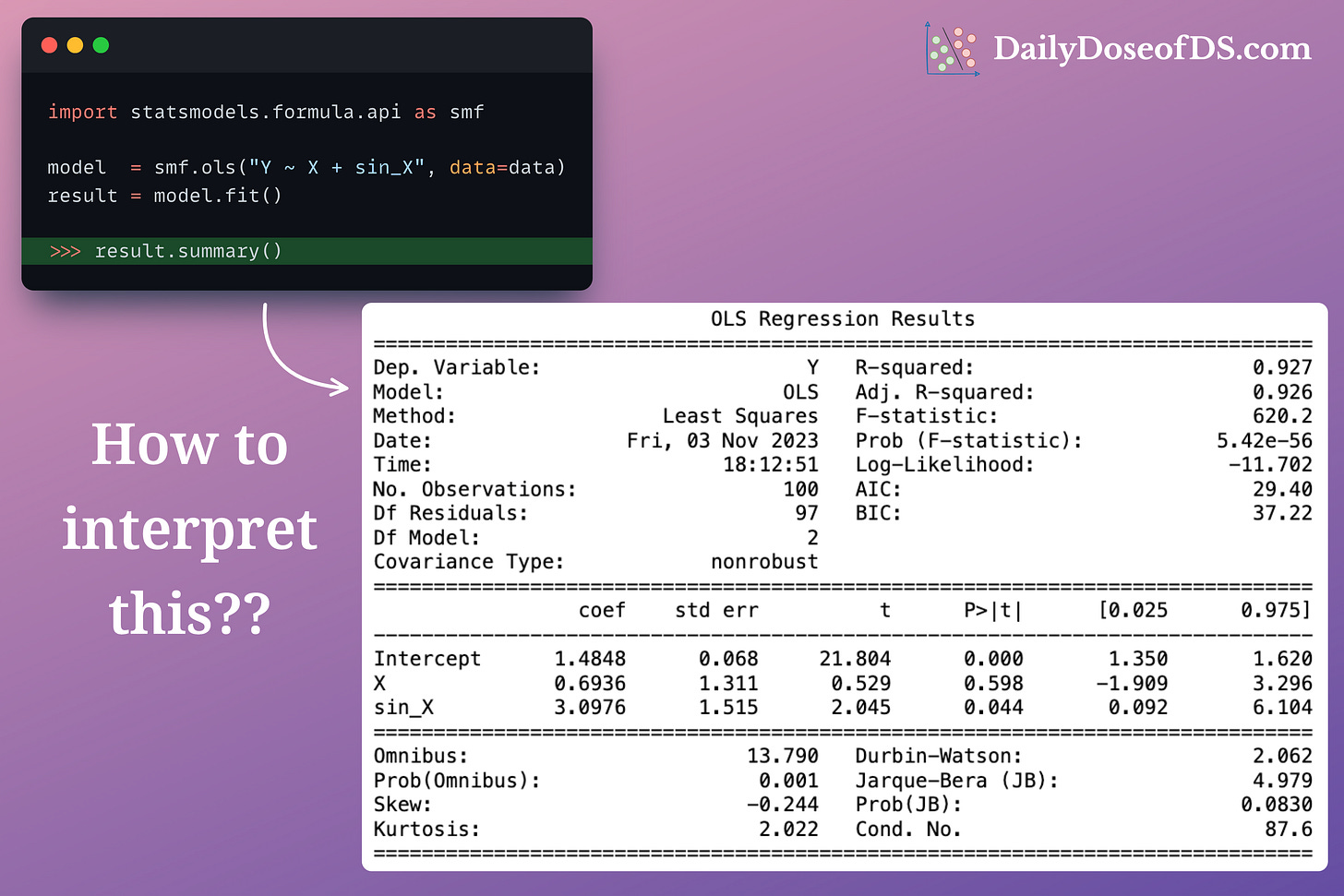 How To Read Statsmodel Summary By Avi Chawla