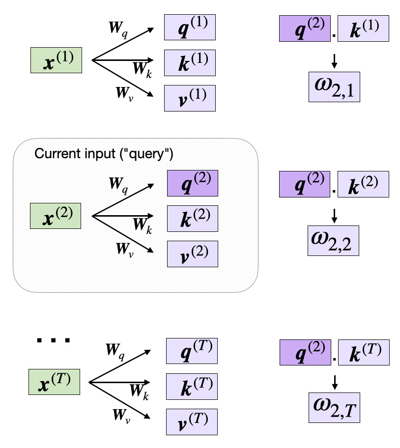 Understanding and Coding Self-Attention, Multi-Head Attention, Causal-Attention, and Cross ...