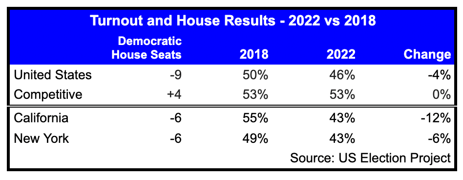 Turns Out, Turnout Matters - by Michael Podhorzer