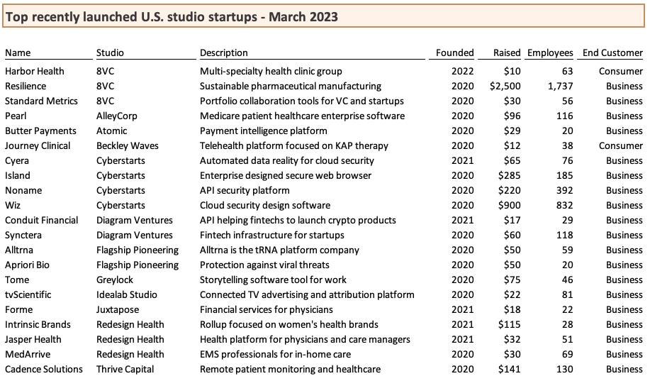 Venture Studio Index | Substack