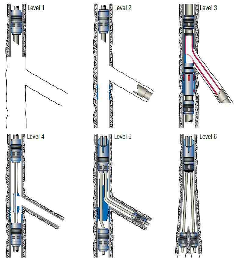 Field Notes: multilateral wells