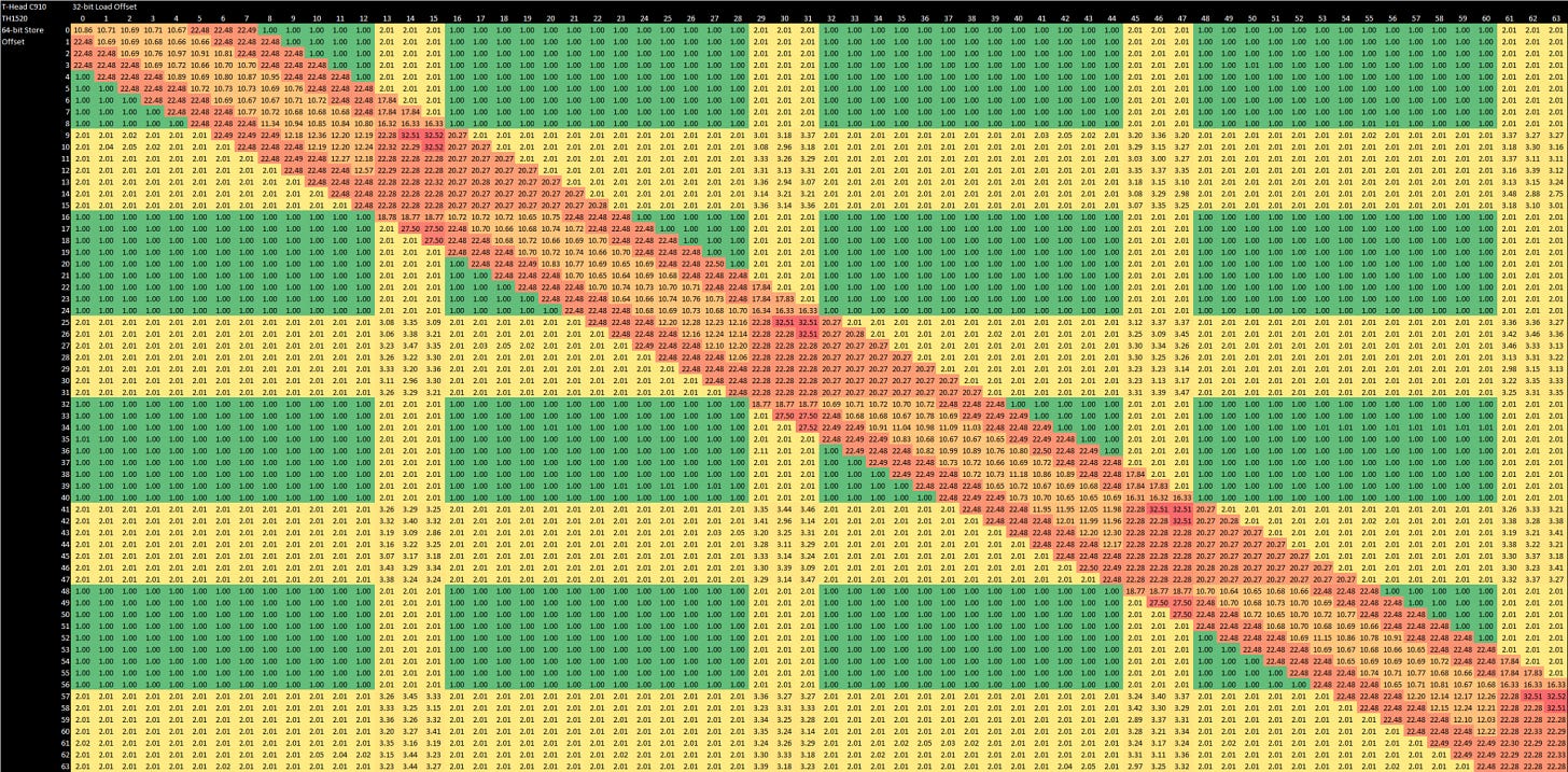 Alibaba/T-HEAD's Xuantie C910 - by Chester Lam