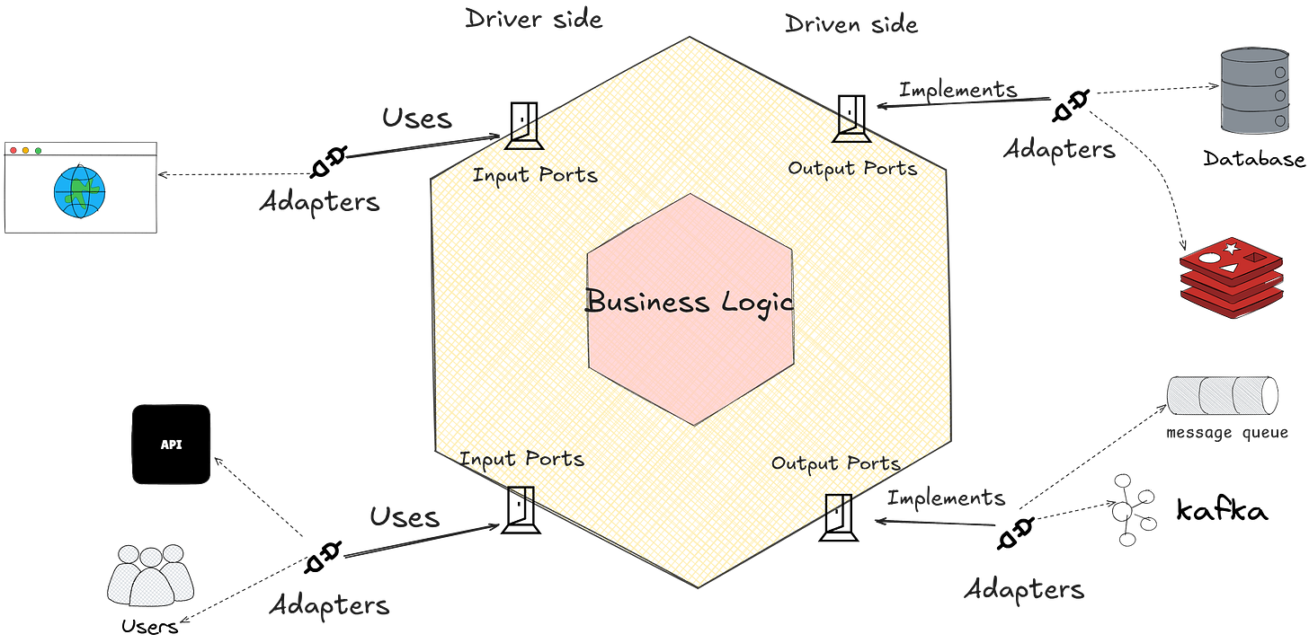 Arquitetura Hexagonal: O que é, pra que serve e como pode salvar seu ...