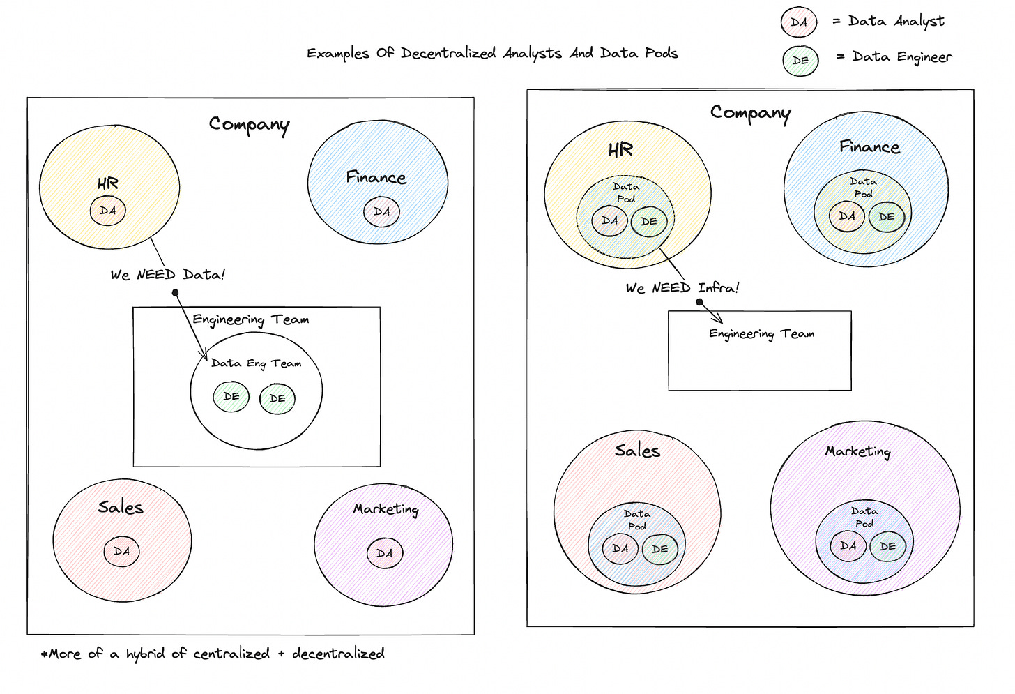 Centralized vs Decentralized vs Federated Data Teams