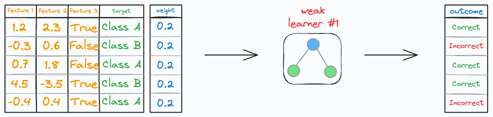 A Visual and Overly Simplified Guide to The AdaBoost Algorithm