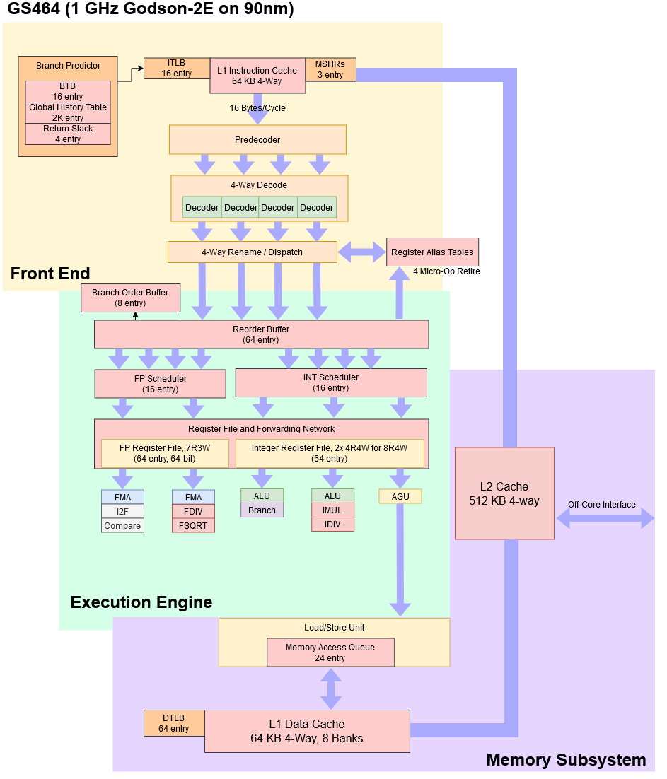 Can China’s Loongson Catch Western Designs? Probably Not.