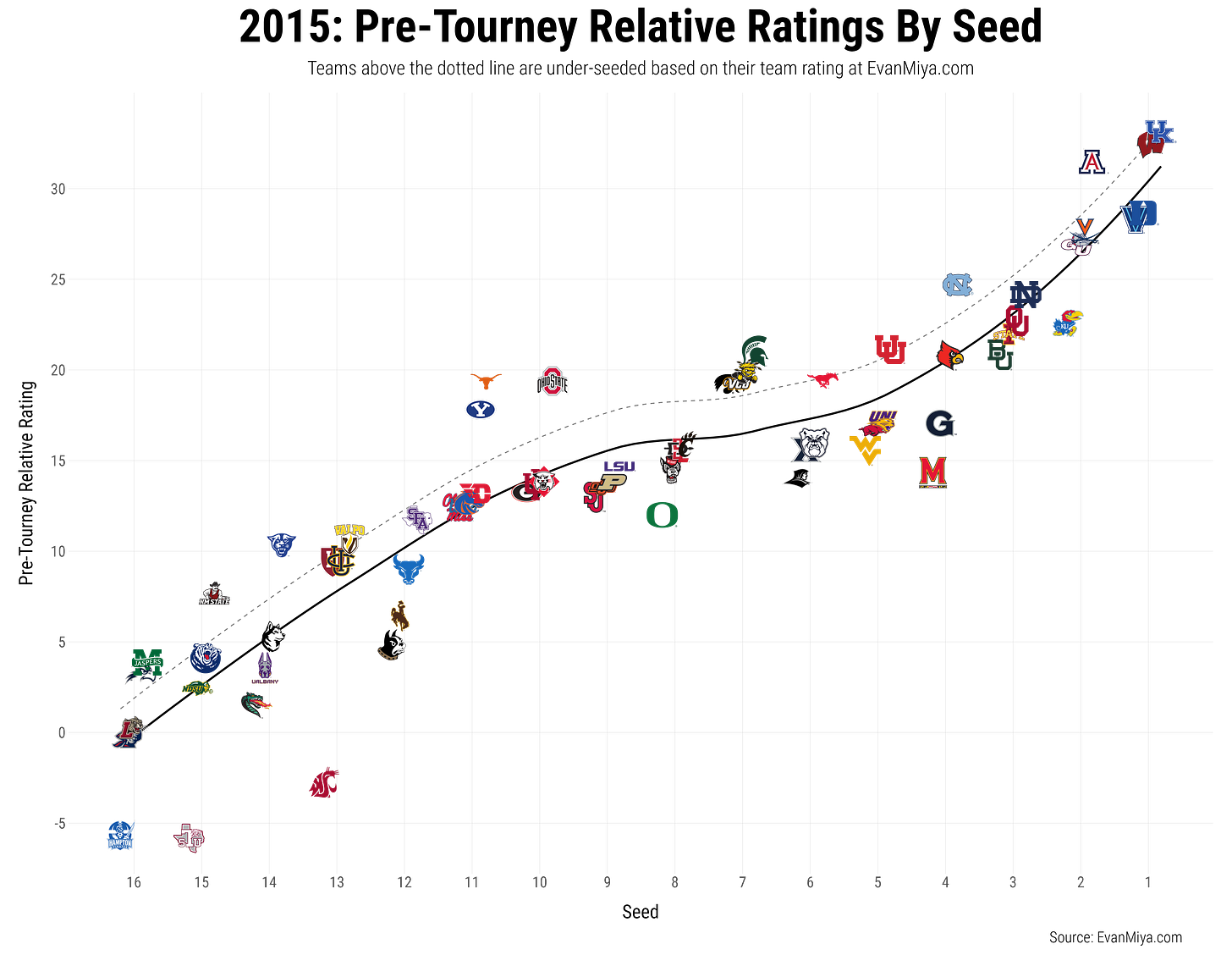 The Key To Your Bracket: Relative Ratings