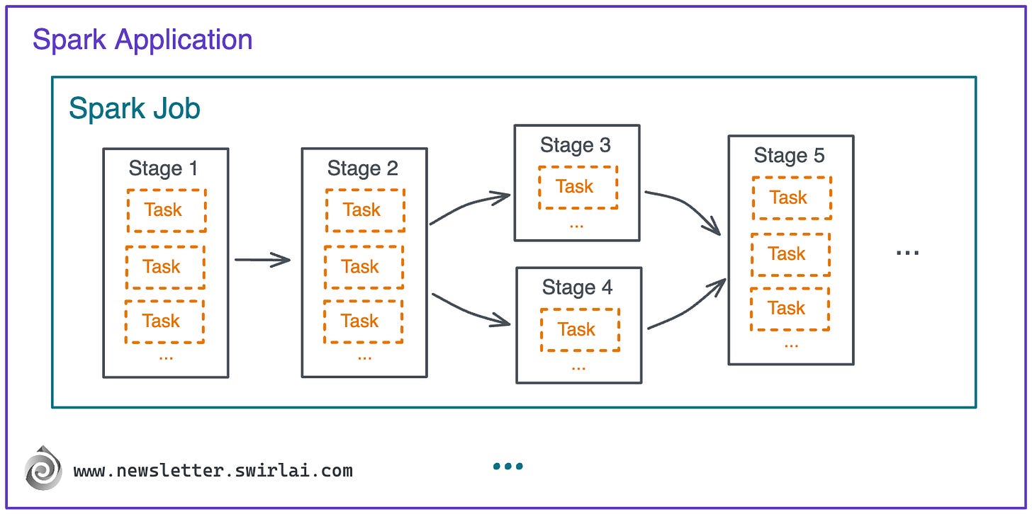 A Guide to Optimising your Spark Application Performance (Part 1).