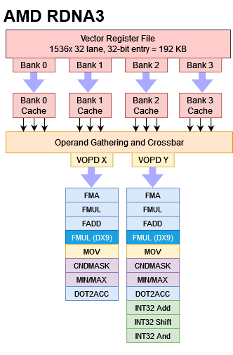 Microbenchmarking AMD’s RDNA 3 Graphics Architecture