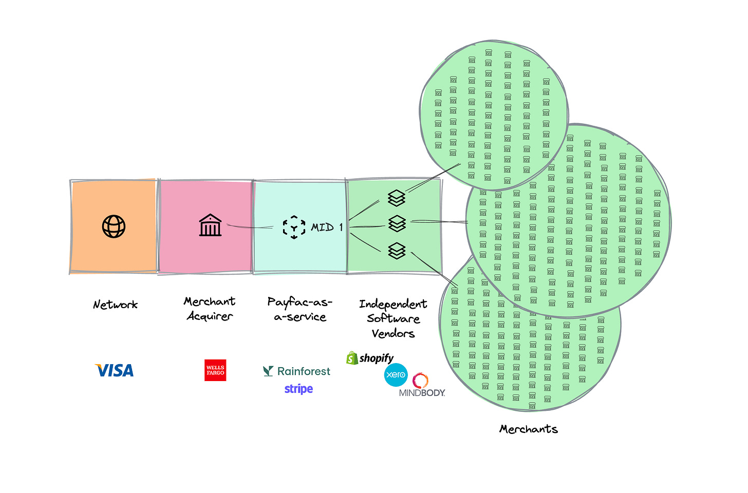 Payfac in 1,000 words - Matt Brown's Notes