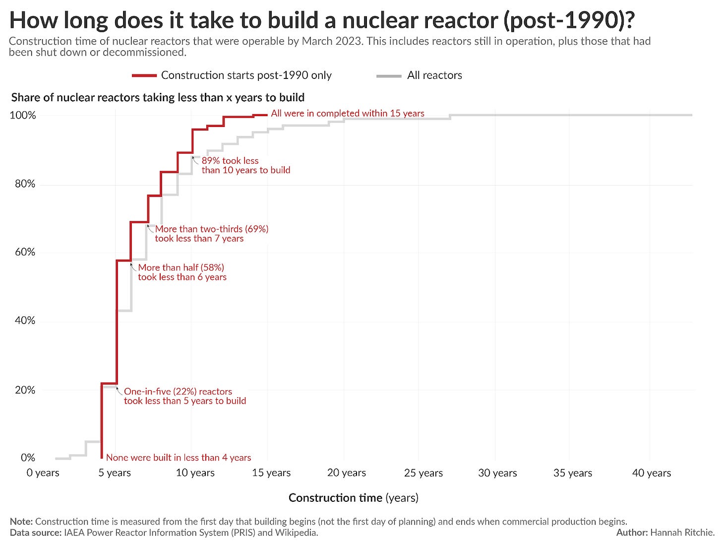 How long does it take to build a nuclear reactor?