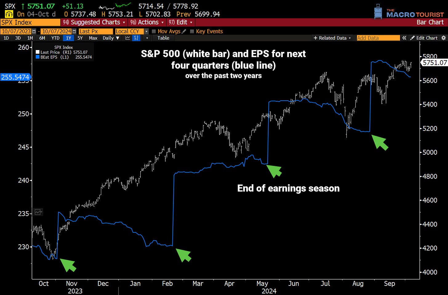 EVERYTING YOU WANTED TO KNOW ABOUT STOCK INDEX EPS AND P/E RATIOS (but ...