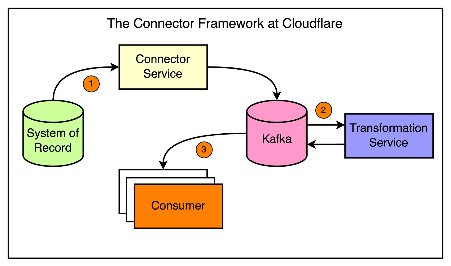 Cloudflare’s Trillion-Message Kafka Infrastructure: A Deep Dive