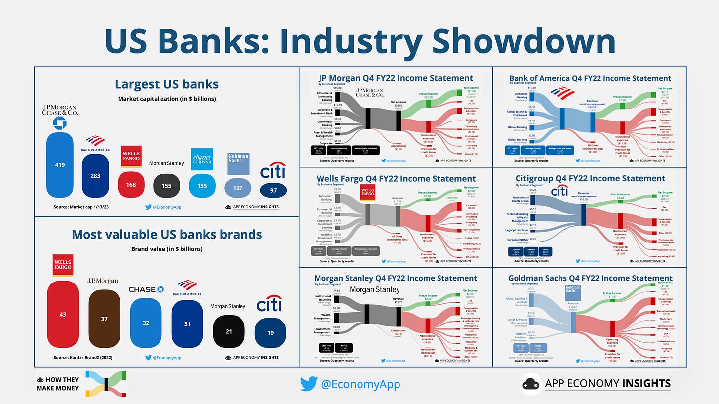 🏦 US Banks: Industry Showdown - by App Economy Insights