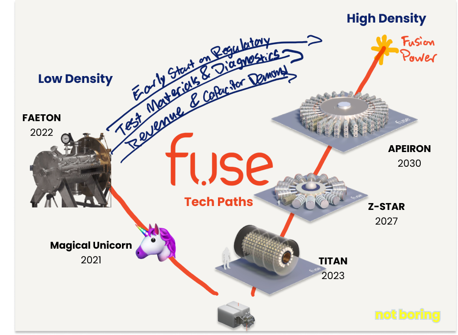 Fuse Energy - Not Boring by Packy McCormick