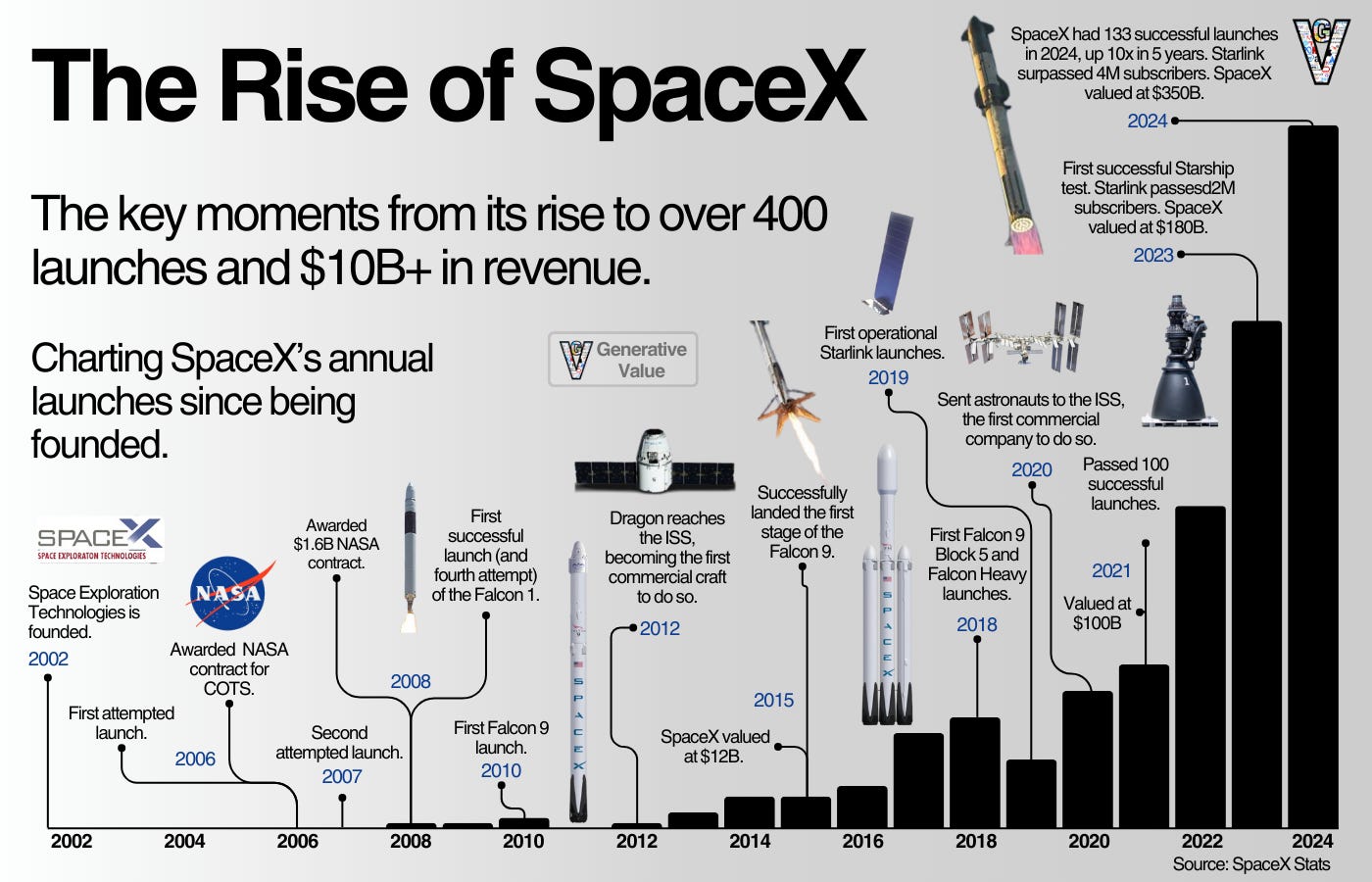 SpaceX: The Story of Space Disruption - by Eric Flaningam