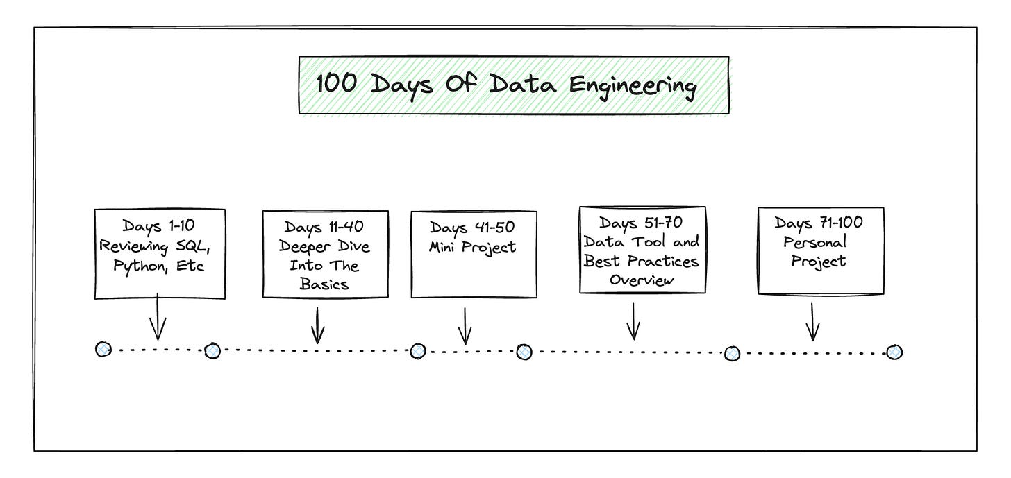 Data Engineering 100-Day Crash Course