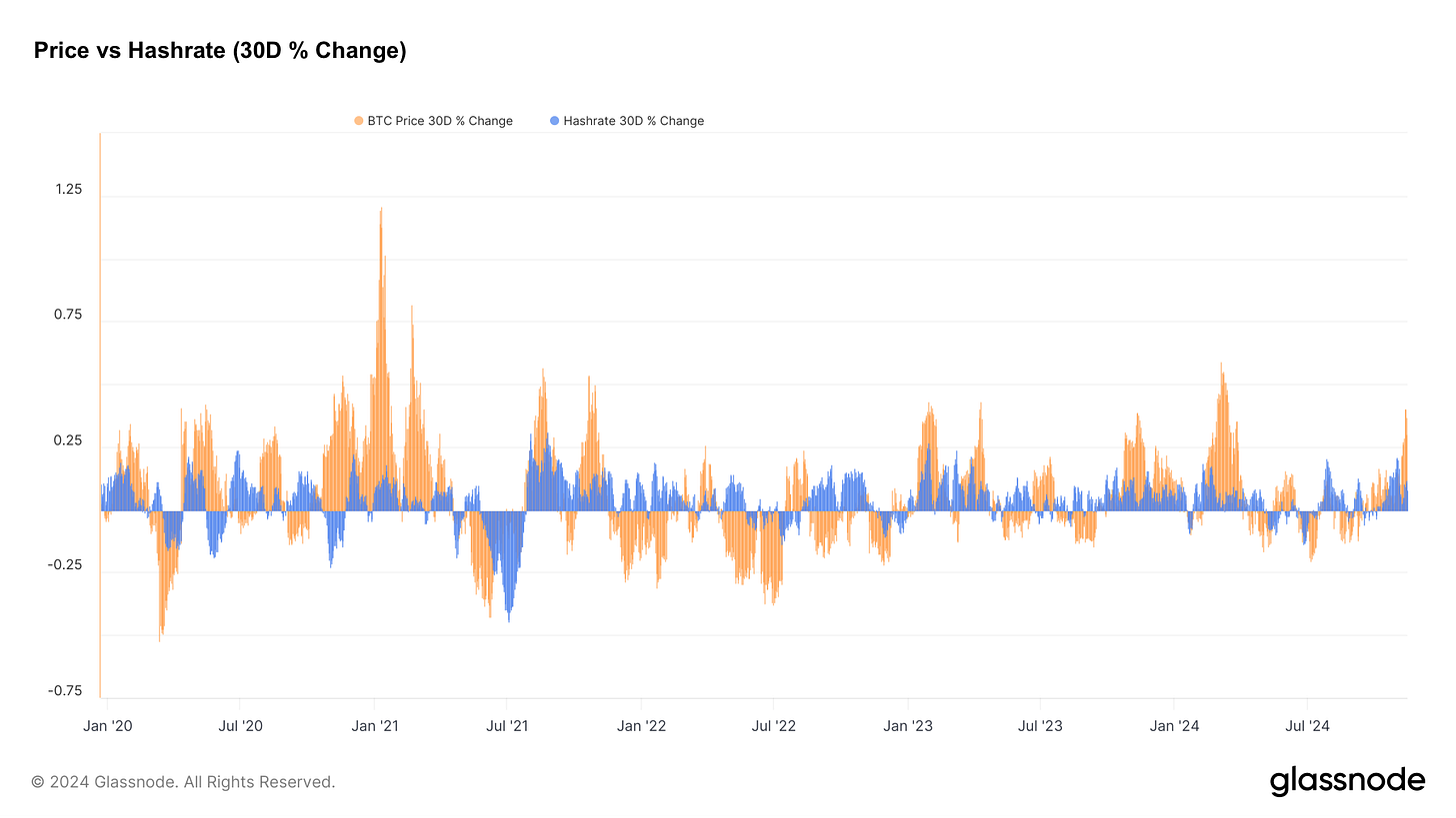 The Relationship Between Bitcoin Price & Hashrate | Simple Mining Insights