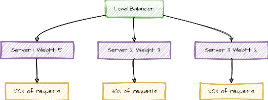 A Comprehensive Guide to Load Balancer Algorithms