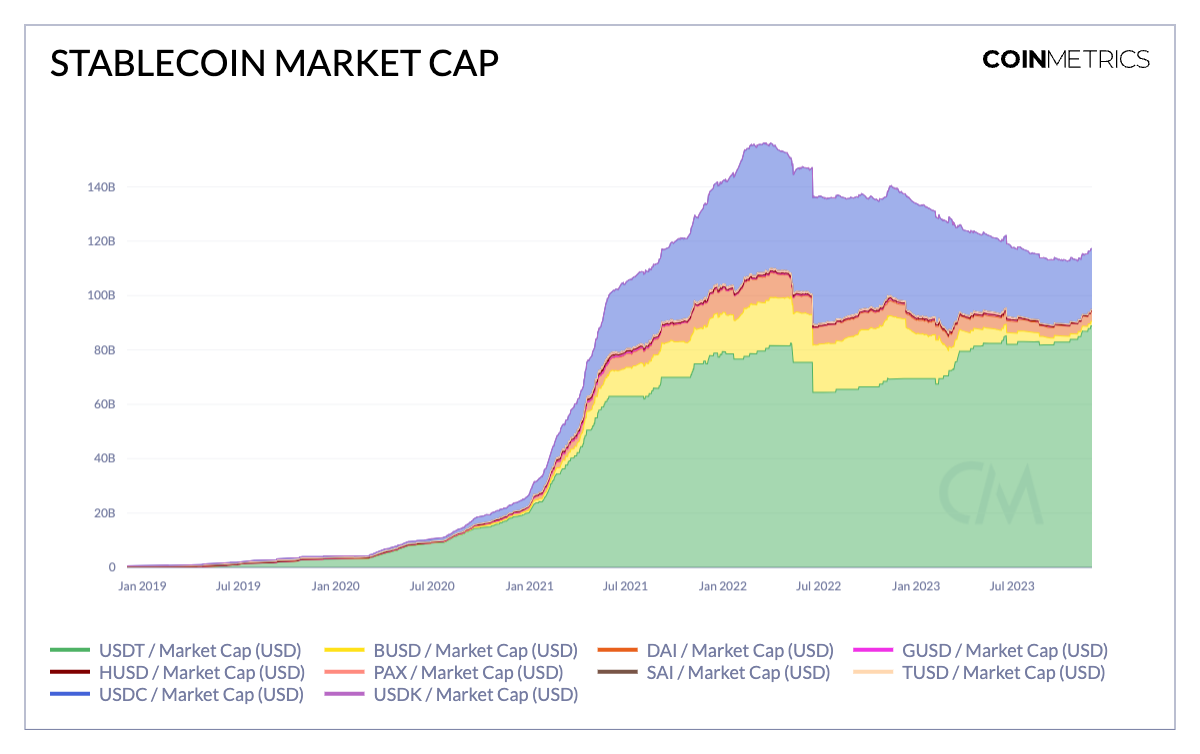 State of Stablecoins: Signs of Returning Liquidity