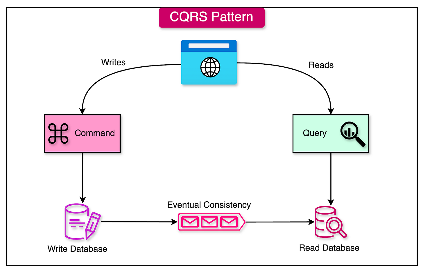 A Pattern Every Modern Developer Should Know: CQRS