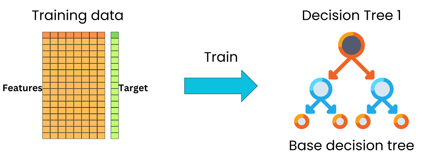 The Gradient Boosted Algorithm Explained!