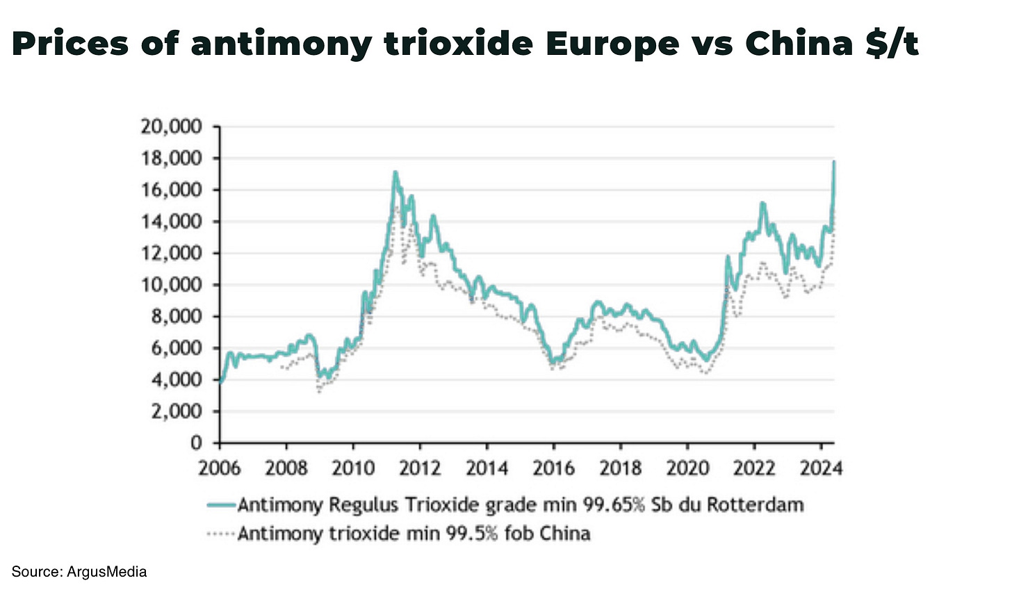 Why are antimony prices exploding - The Oregon Group - Critical ...