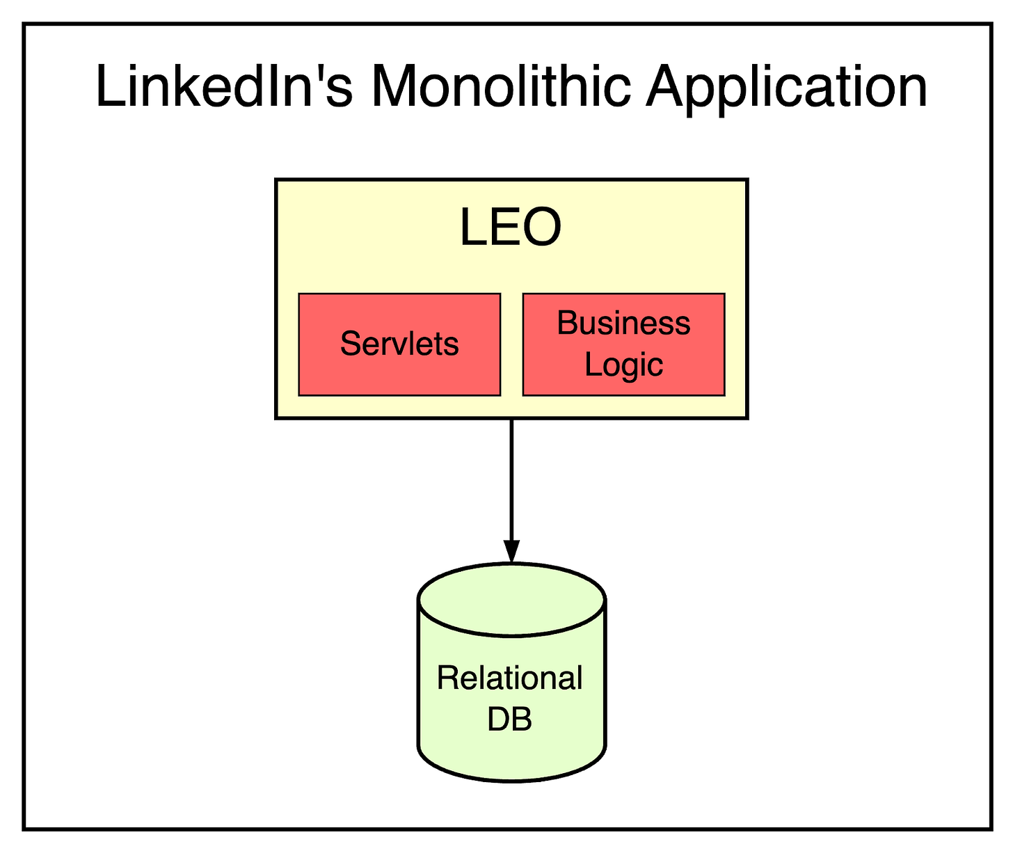 The Scaling Journey of LinkedIn - ByteByteGo Newsletter