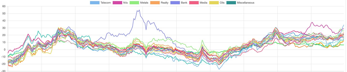 THE SIMPLEST WAY TO VISUALIZE RELATIVE STRENGTH AND SECTOR ROTATION