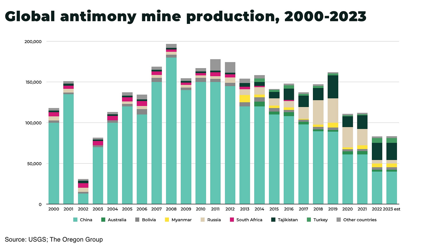 Why are antimony prices exploding - The Oregon Group - Critical ...