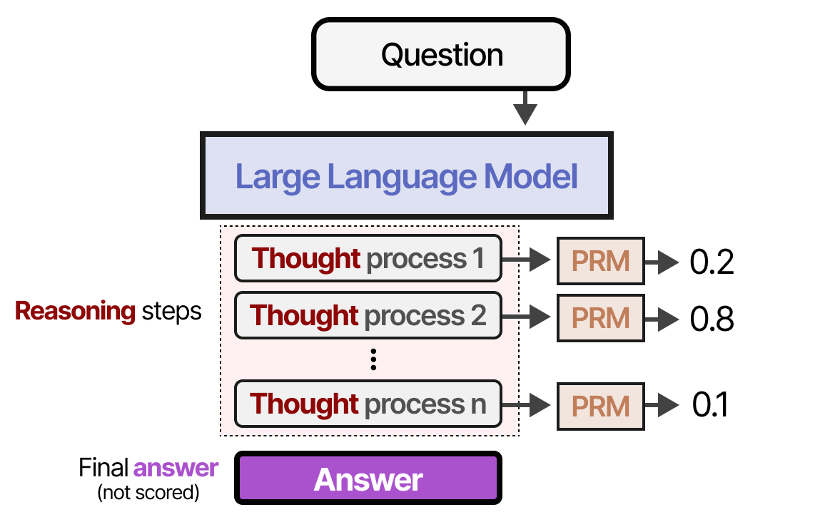 A Visual Guide to Reasoning LLMs - by Maarten Grootendorst