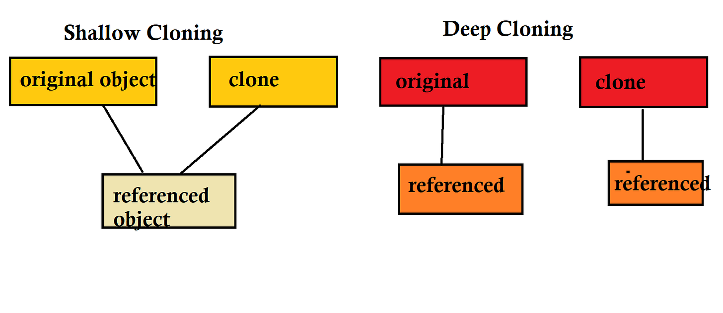 How does clone() method works in Java? - by javinpaul